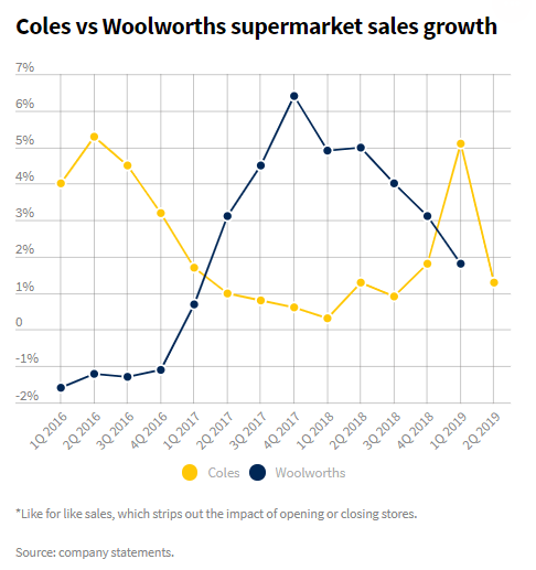Coles sales fall back to earth after Little Shop, profit falls 29 per ...